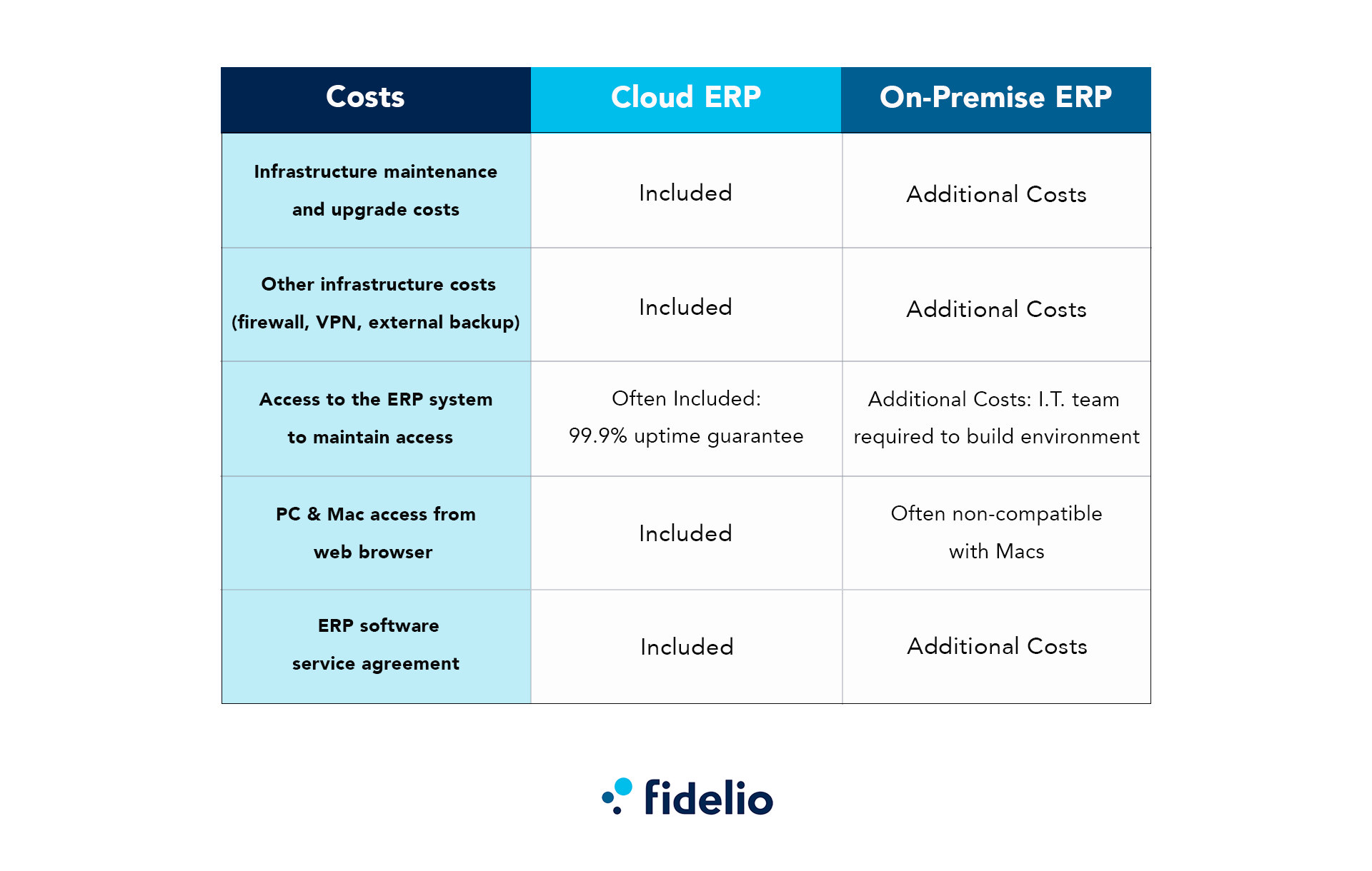 Your ERP’s Total Cost of Ownership: How to Account for all Costs, From ...
