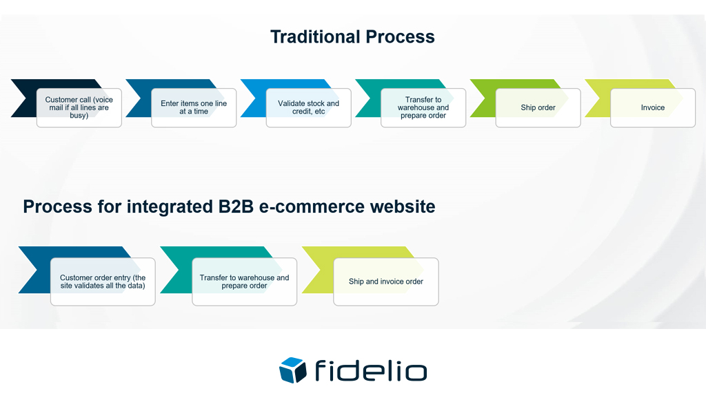 Launching Your B2B E-Commerce Site: How to Get Started